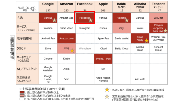 GAFAとBATH徹底比較 米中ハイテク戦争の行方は！？ | ゆるふわテクノロジー