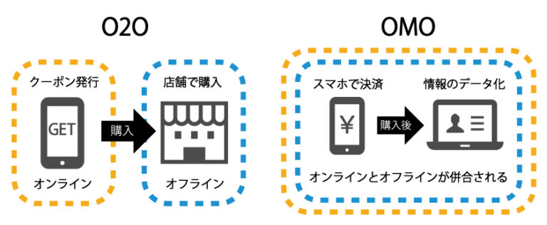 OMO（Online Merges with Offline）とは | ゆるふわテクノロジー